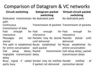 Topic: Virtual circuit & message switching | PPT