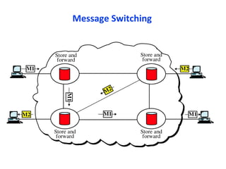 Topic: Virtual circuit & message switching | PPT