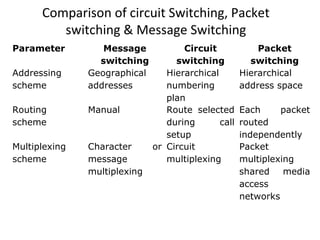 Topic: Virtual circuit & message switching | PPT