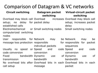 Packet Switching Vs Circuit Switching