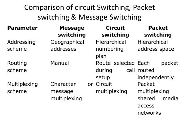Topic: Virtual circuit & message switching