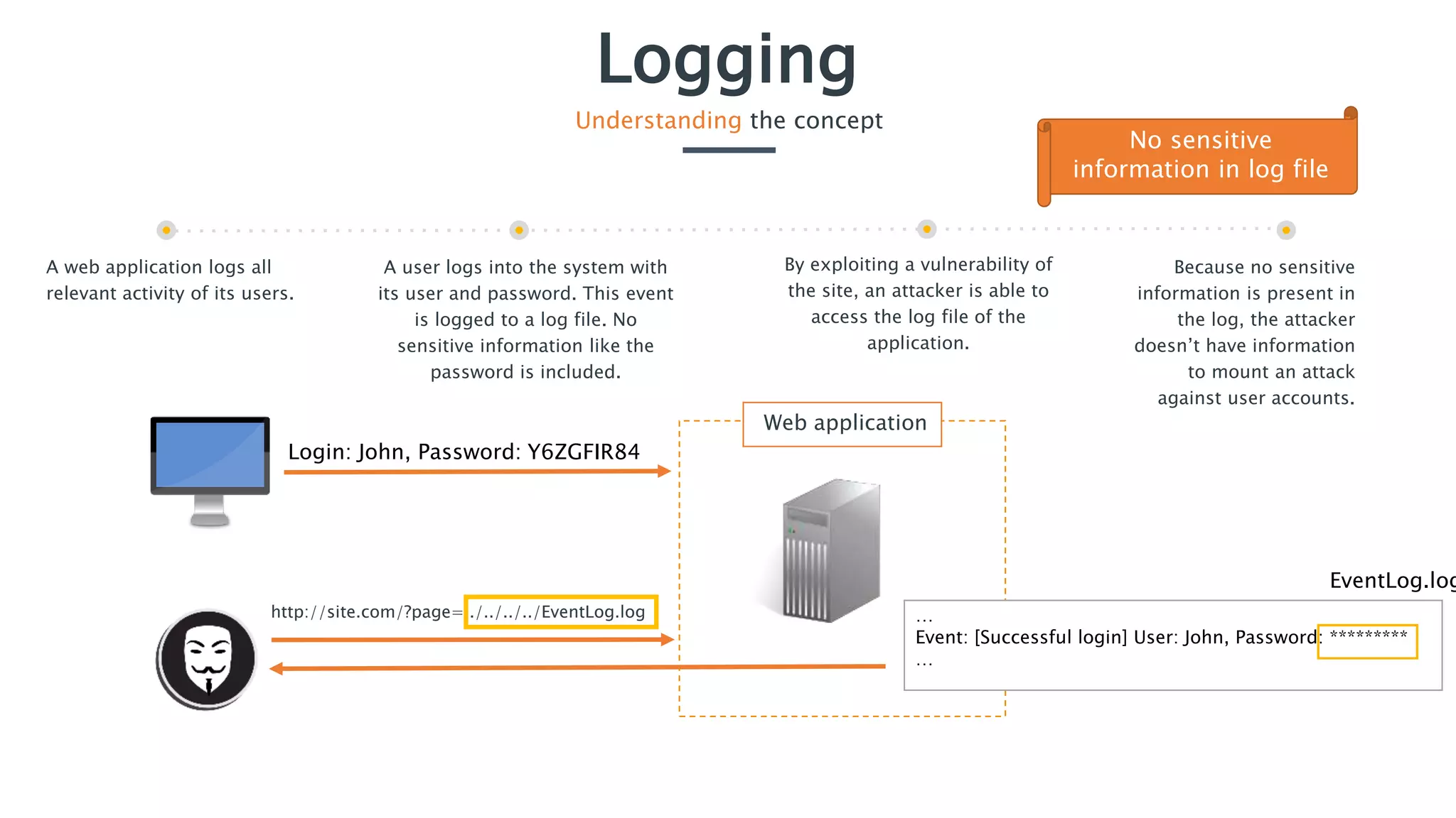 Secure Code Warrior Logging Ppt