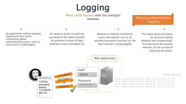 Secure Code Warrior - Logging | PPTX