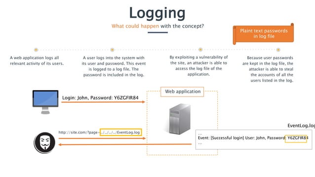 Secure Code Warrior - Logging | PPTX