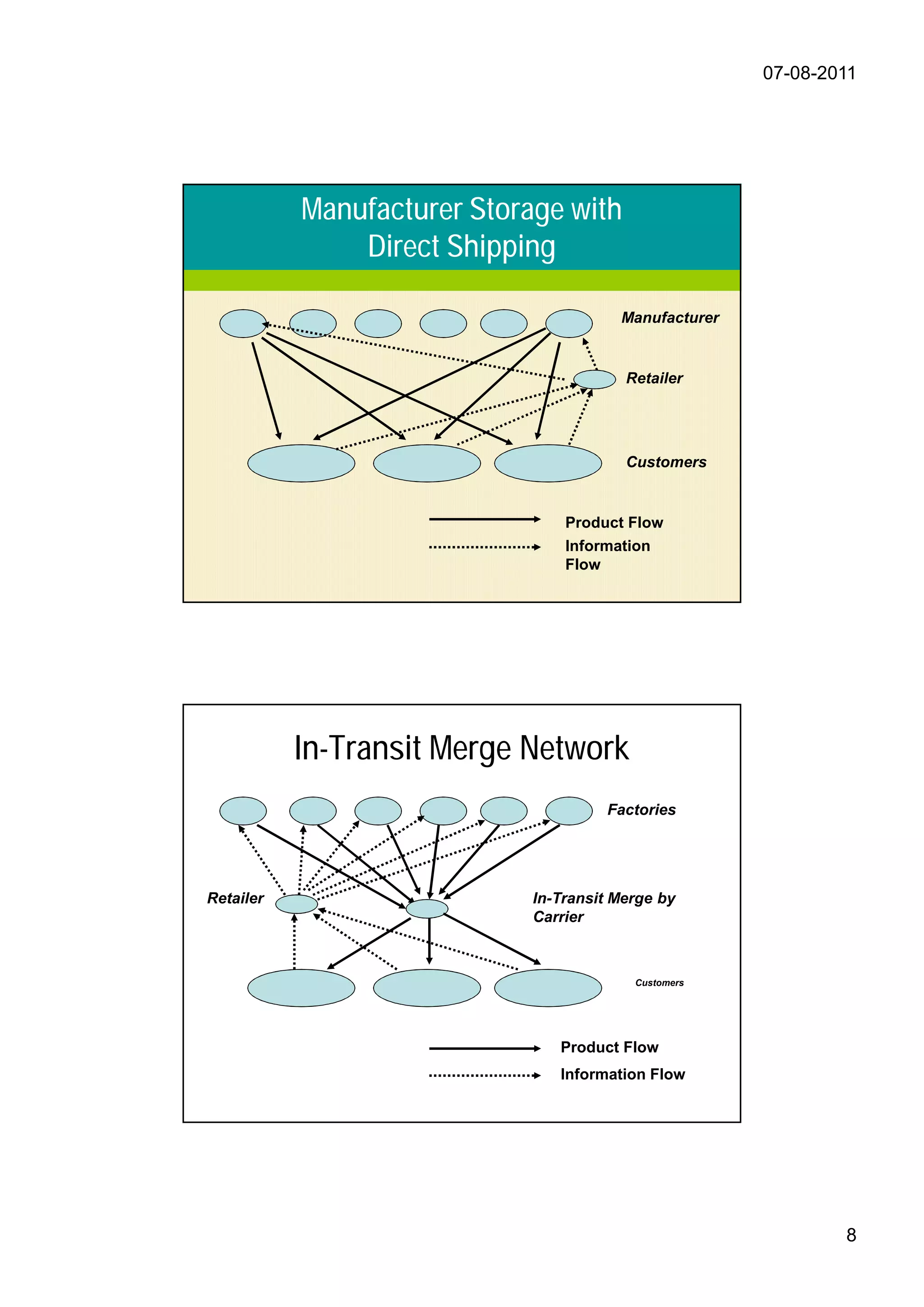 8 logistics network design | PDF
