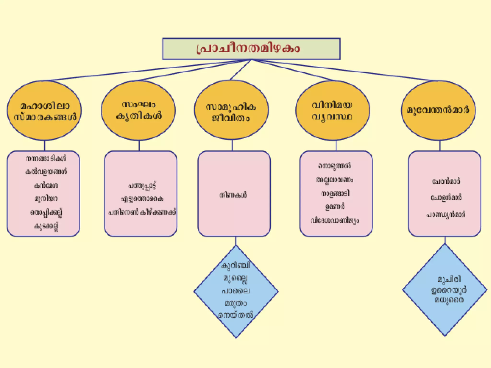 5 ancient tamilakam | PPT