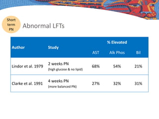 Managing Abnormal LFTs | PPTX
