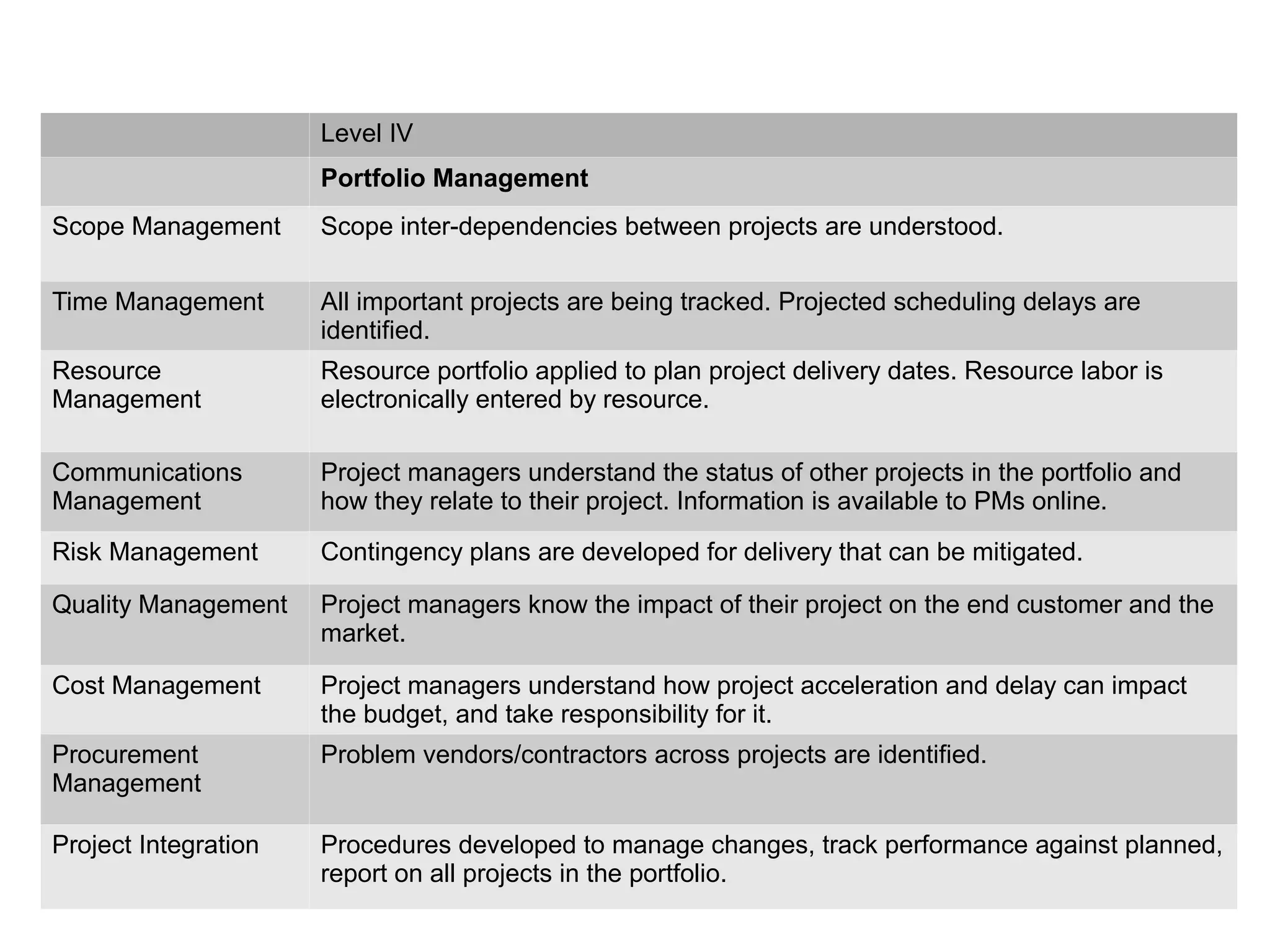 8 Maturities Levels of Project Management Office | PPT