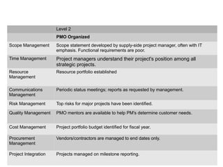 8 Maturities Levels of Project Management Office | PPT