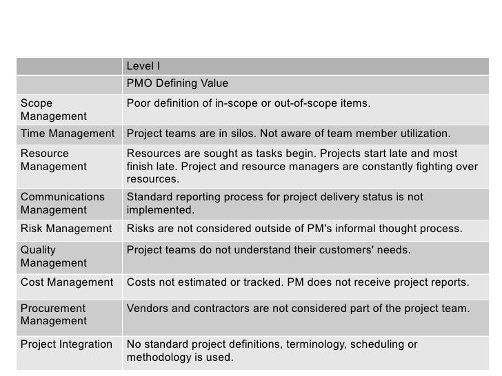 8 Maturities Levels of Project Management Office