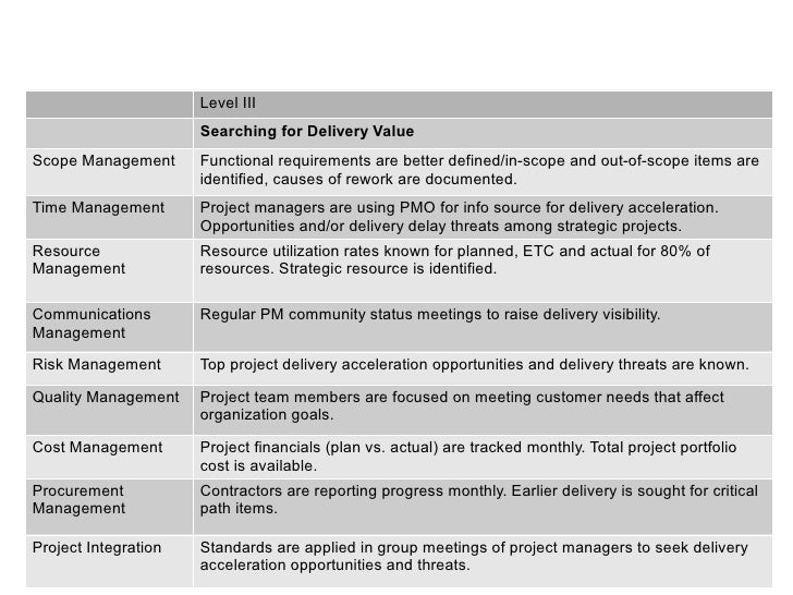 8 Maturities Levels of Project Management Office