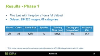 Using Crowdsourced Images to Create Image Recognition Models with Analytics Zoo using BigDL with ...
