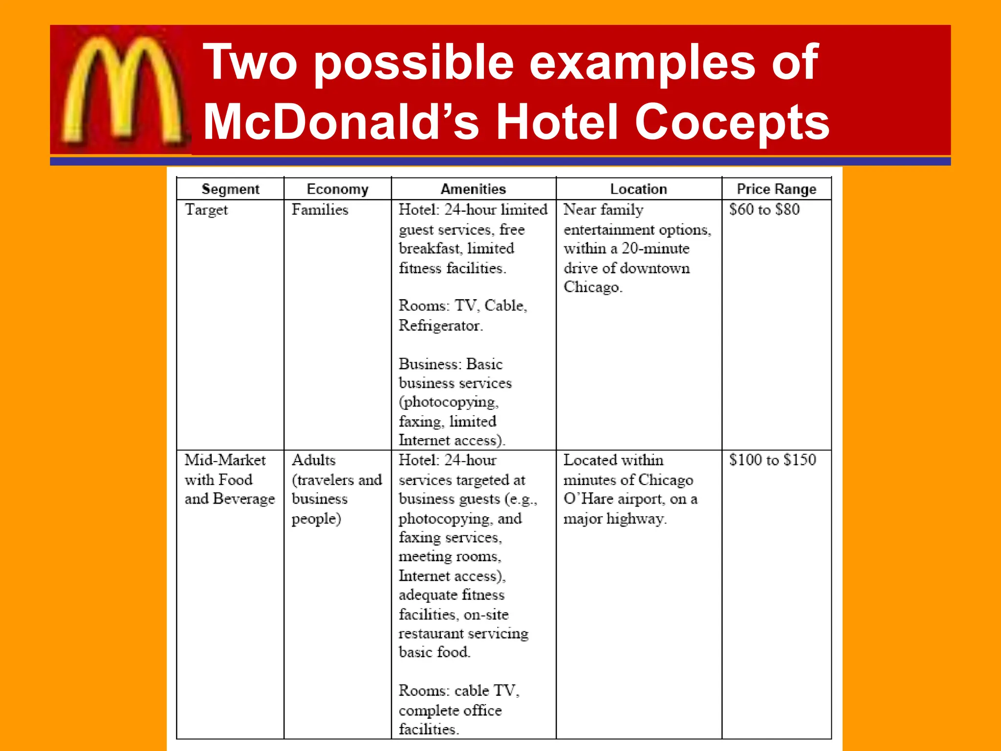 McDonald’s & the Hotel Industry case study | PPT