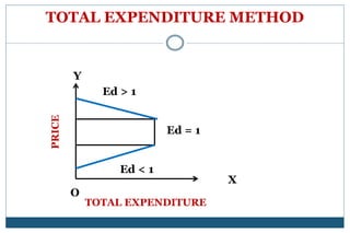 8 measurement of elasticity of demand copy | PPTX