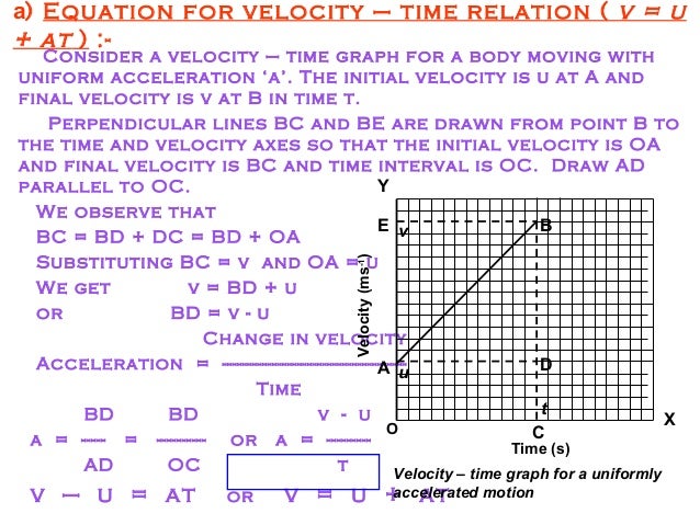 11 Derive The Equation For Velocity Time Relation V U At By Graphical