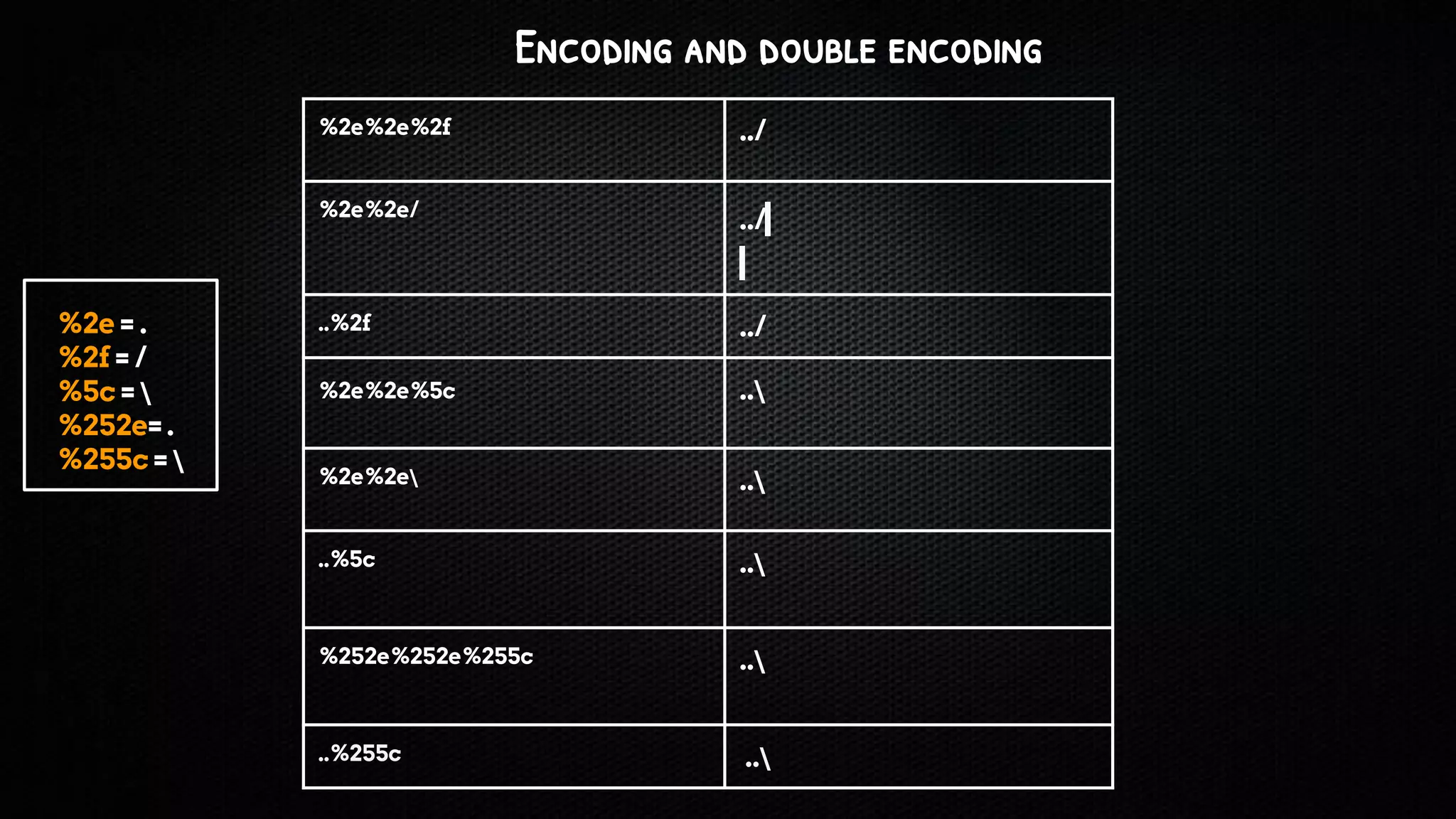 Introduction to path traversal attack | PPTX
