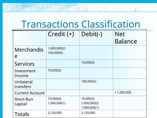 8 National Accounting & Balance of Payment Modified.ppt