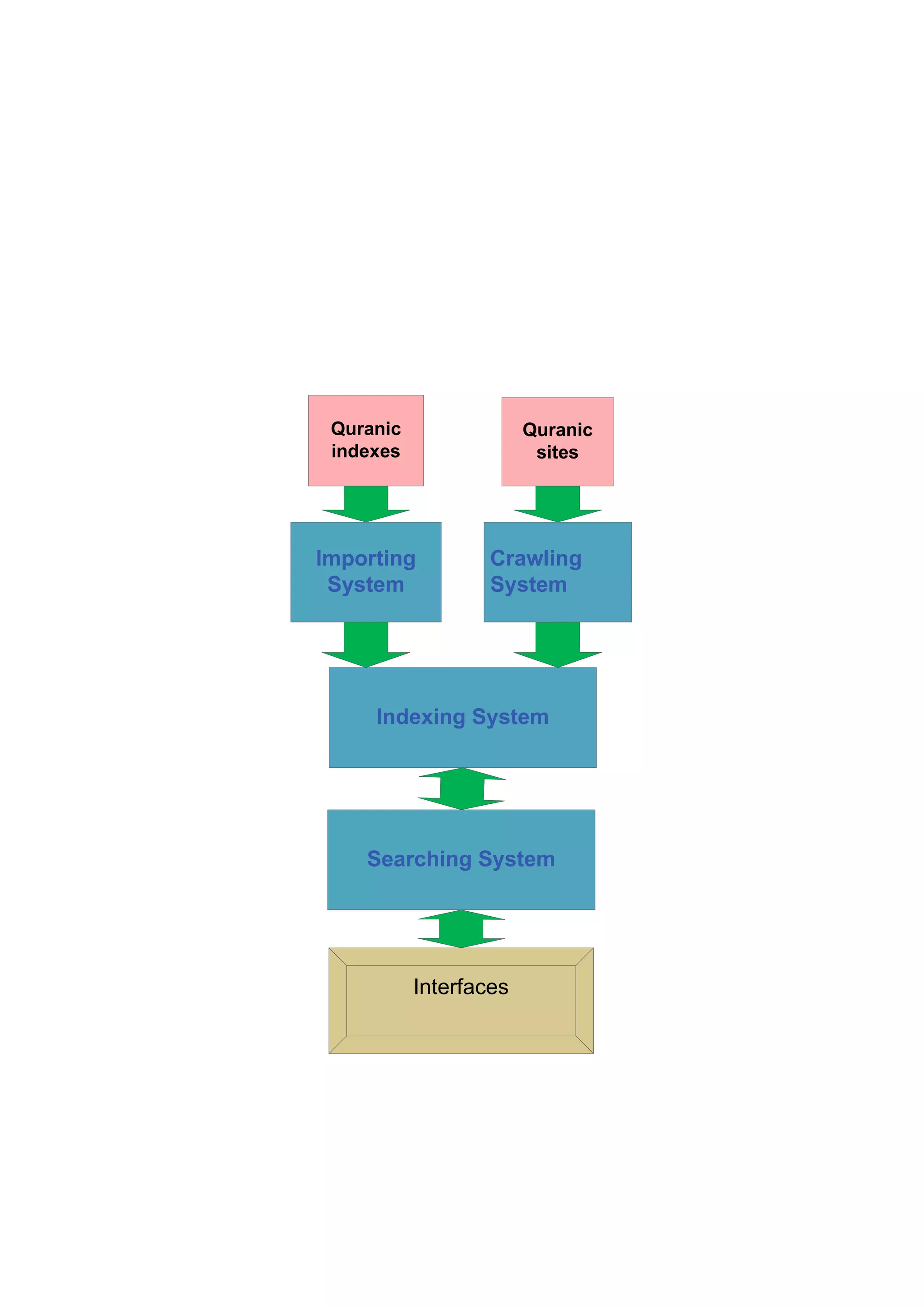 Global Schema for Alfanous Quran Search Engine | PDF