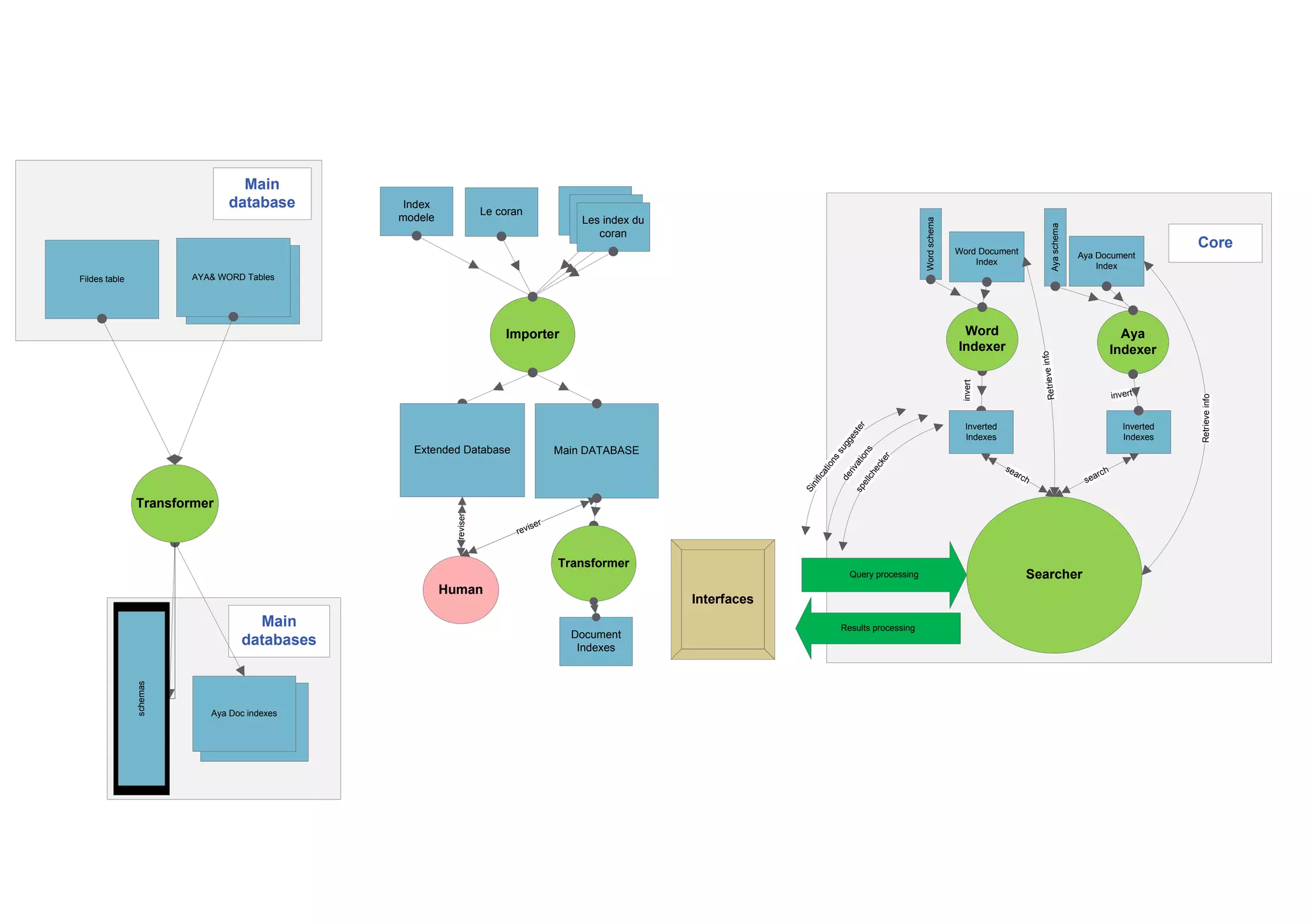 Global Schema for Alfanous Quran Search Engine | PDF