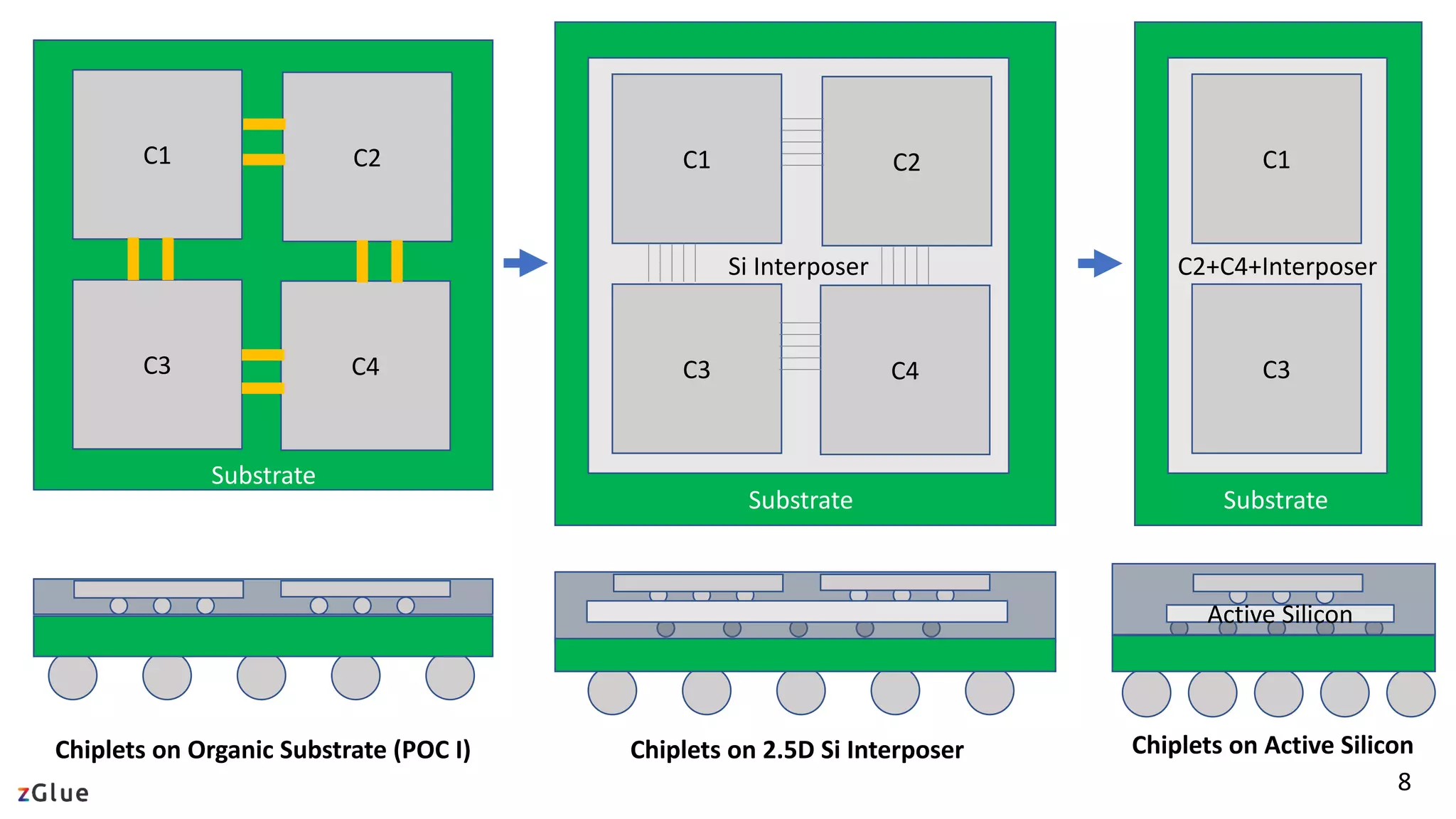 Design and Testing Challenges for Chiplet Based Design: Assembly and ...
