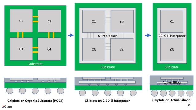 Design and Testing Challenges for Chiplet Based Design: Assembly and ...