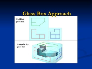 ortho PPT ORTHO PROJECTIONS ORTHO PROJECTIONS ORTHO PROJECTIONS | PPT
