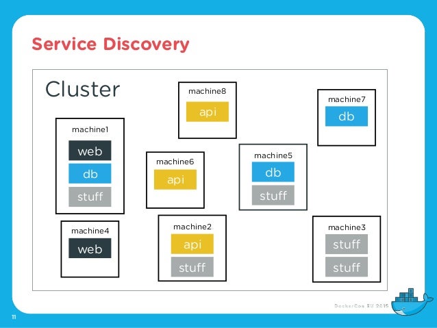 Dockercon Eu 2015 Dns Service Discovery For Docker Swarm 