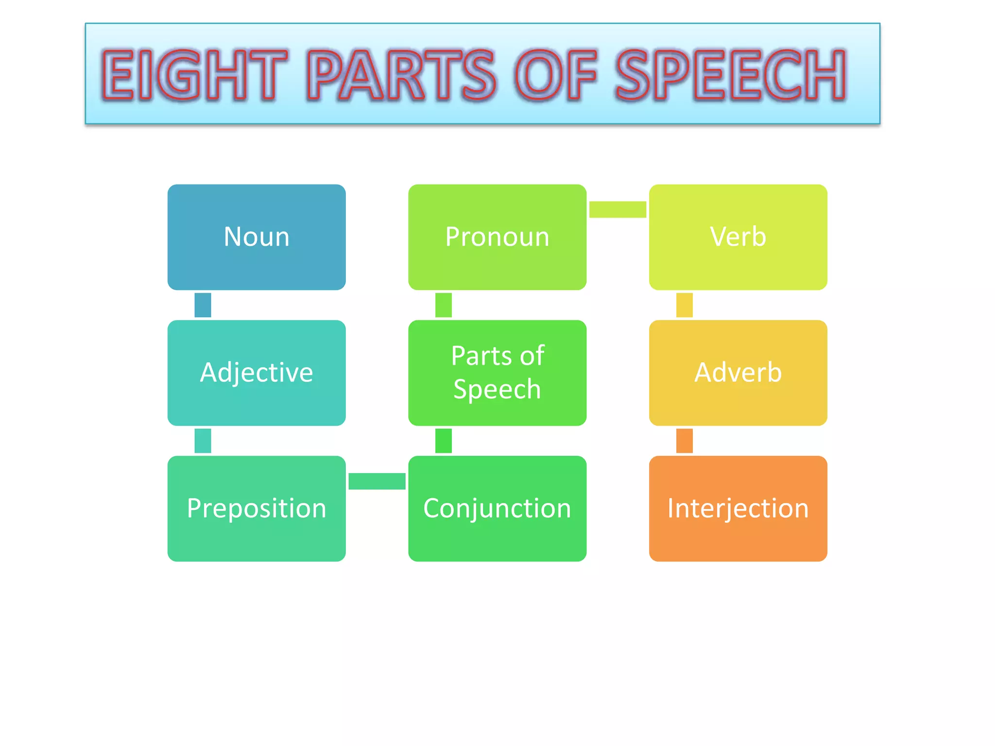 8 parts of speech | PPT