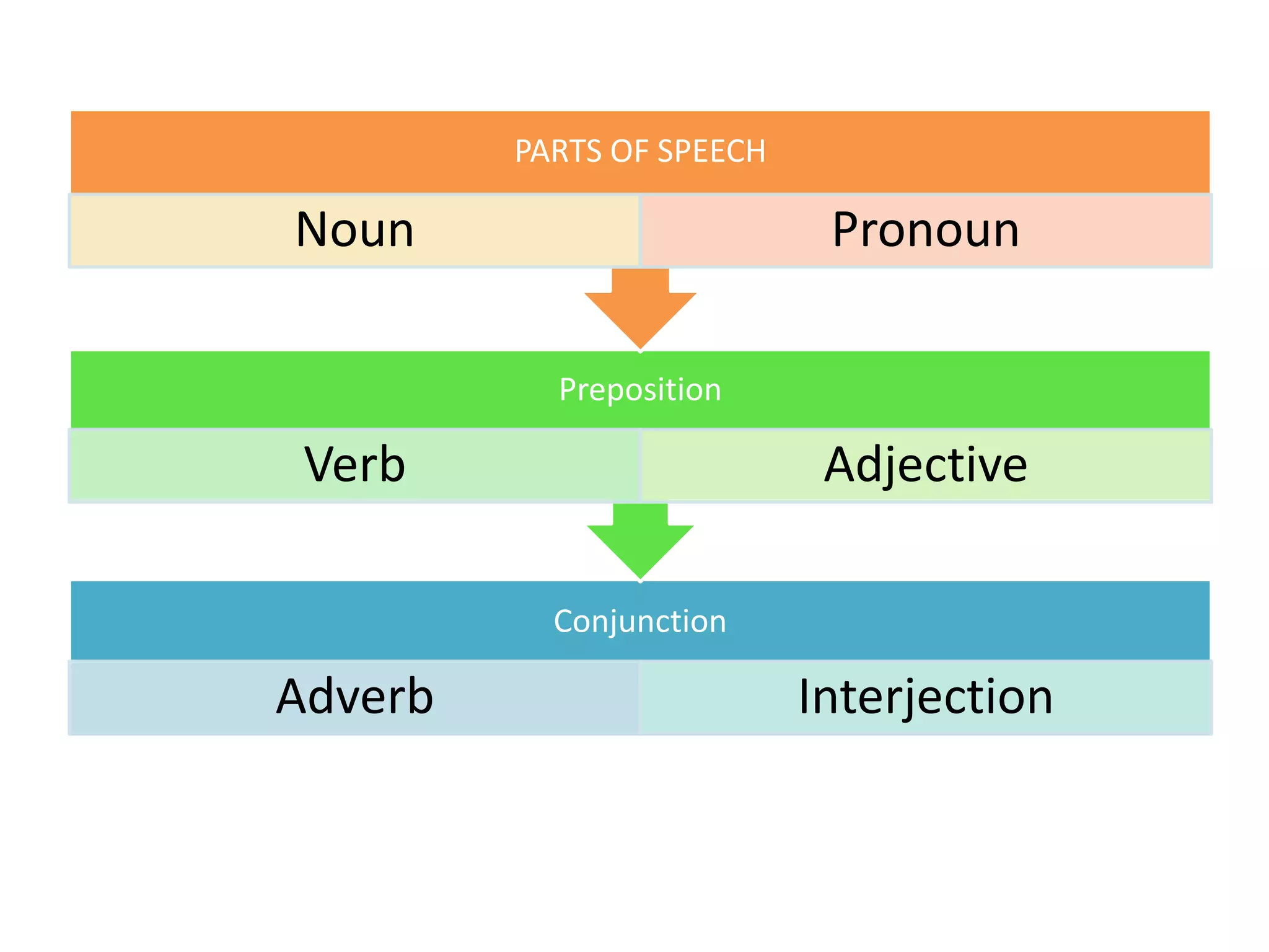 8 parts of speech | PPT