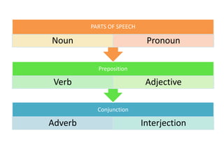 8 parts of speech | PPT