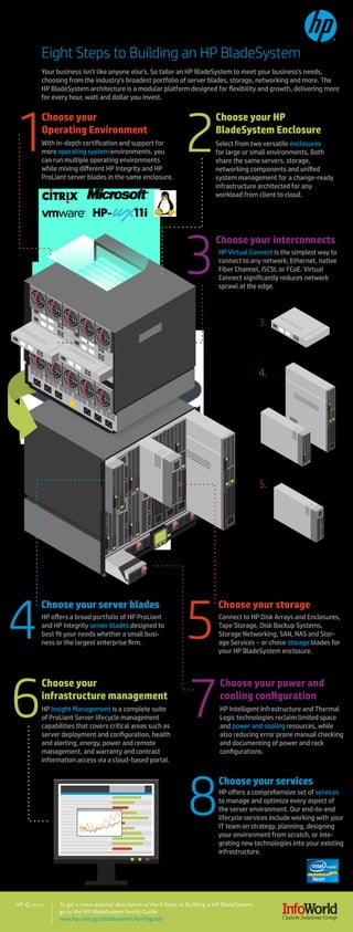 Ocho pasos para construir un sistema blade HP | PDF