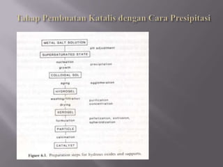 pembuatan katalis | PPT