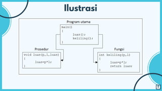 Dasar-Dasar Pemrograman - 8 Pemrograman Modular | PDF