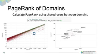 Graph-based Feature Extraction for Online Advertising Targeting | PPT