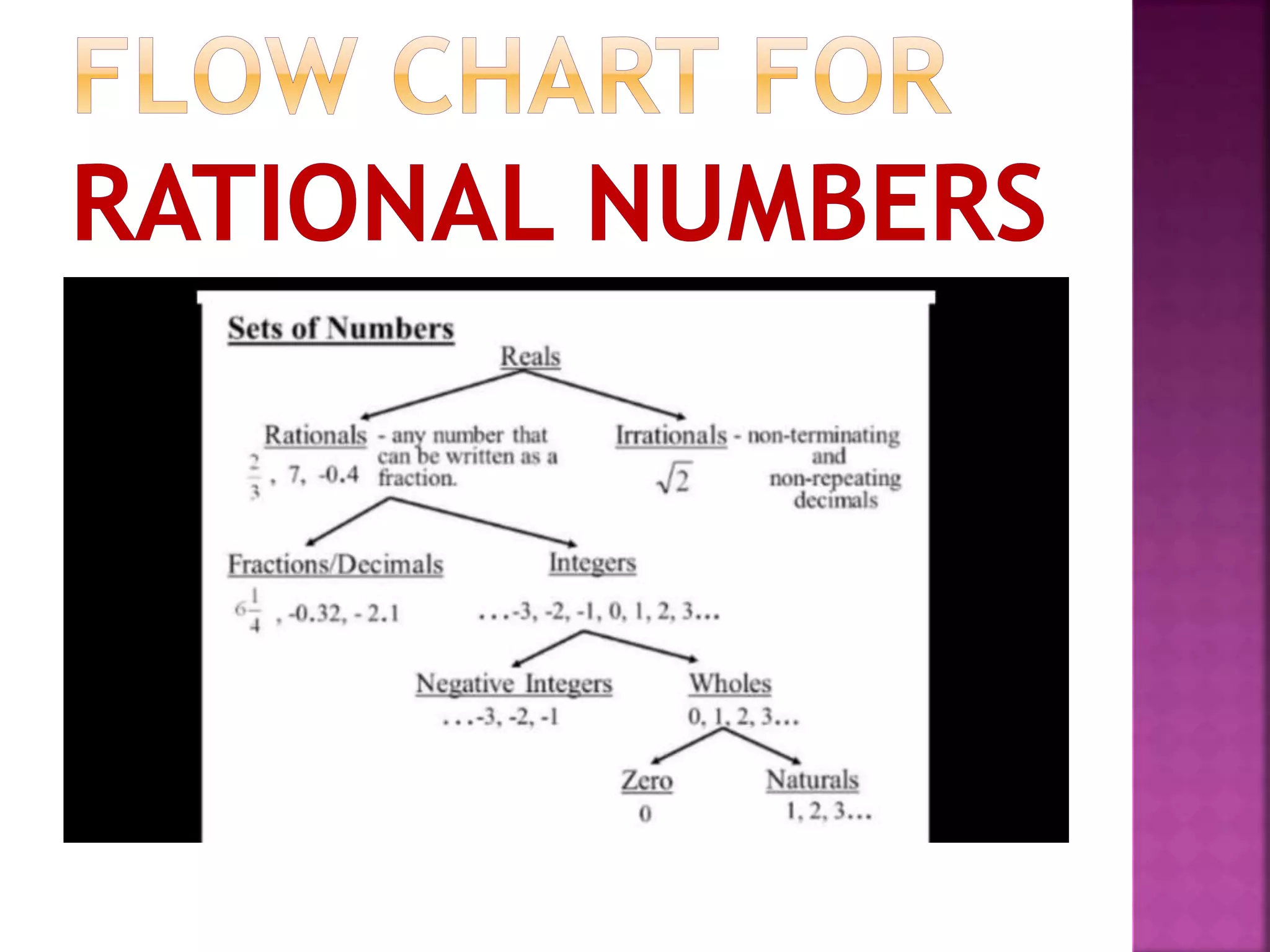 Rational number revision | PPTX