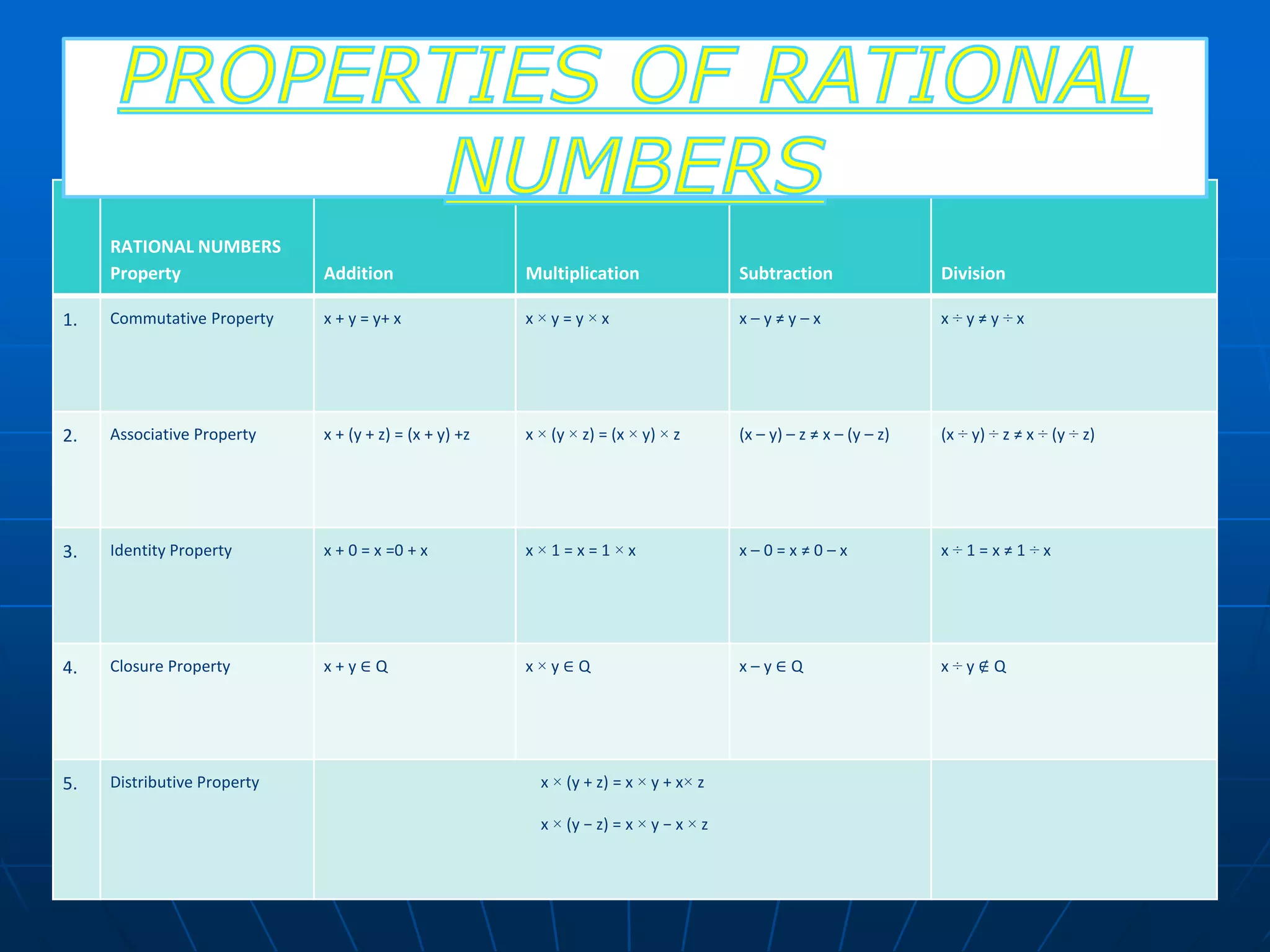 Properties of rational number explained | PPT
