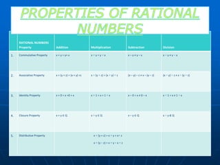 Properties of rational number explained | PPT