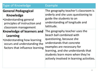 8 principles of effective teaching and assessment | PPTX