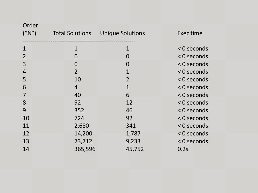 8 queens problem using back tracking