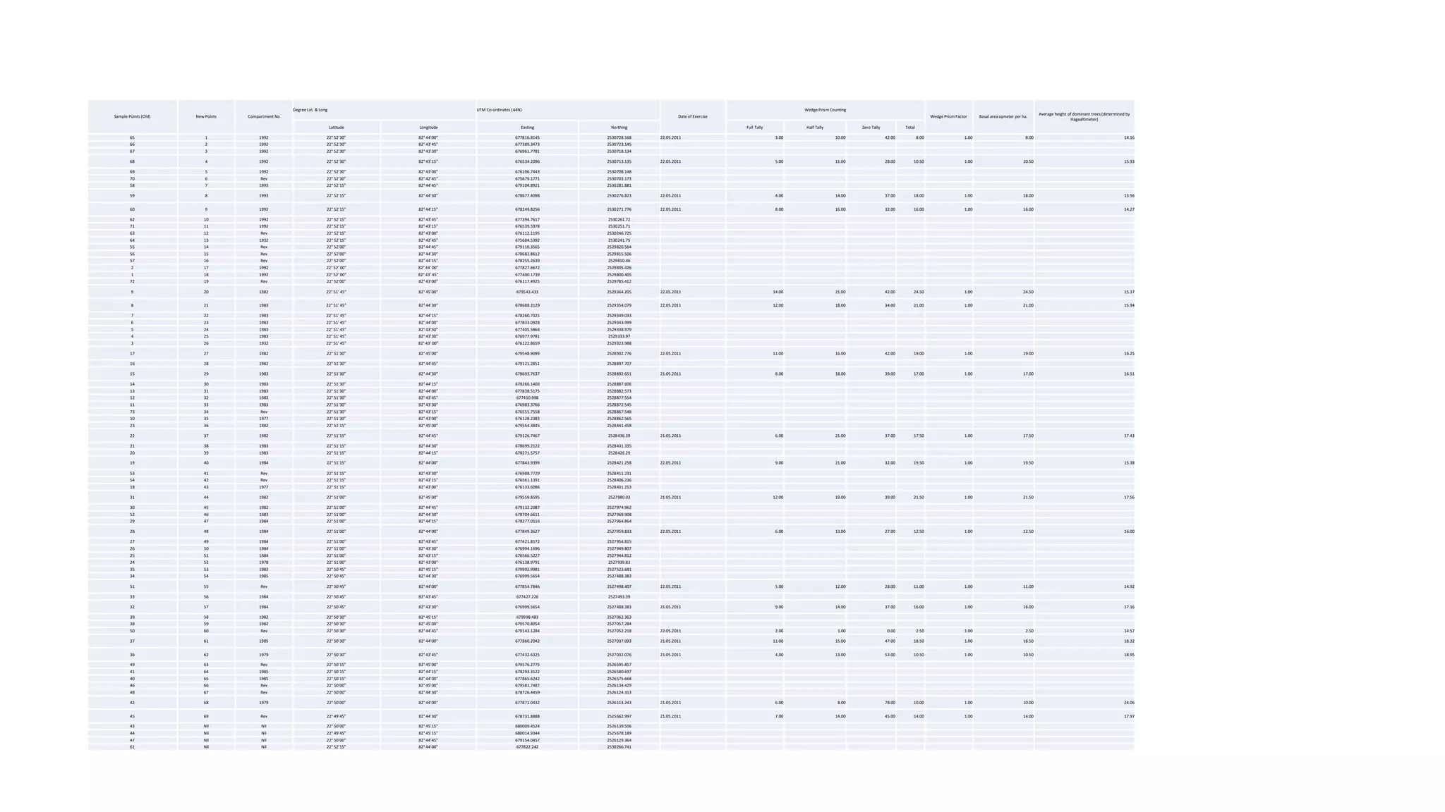 8. TREE ENUMERATION, CROP ASSESSMENT, BASAL AREA DETERMINATION, PHOTOGRAPHY & VIDEOGRAPHY | PDF