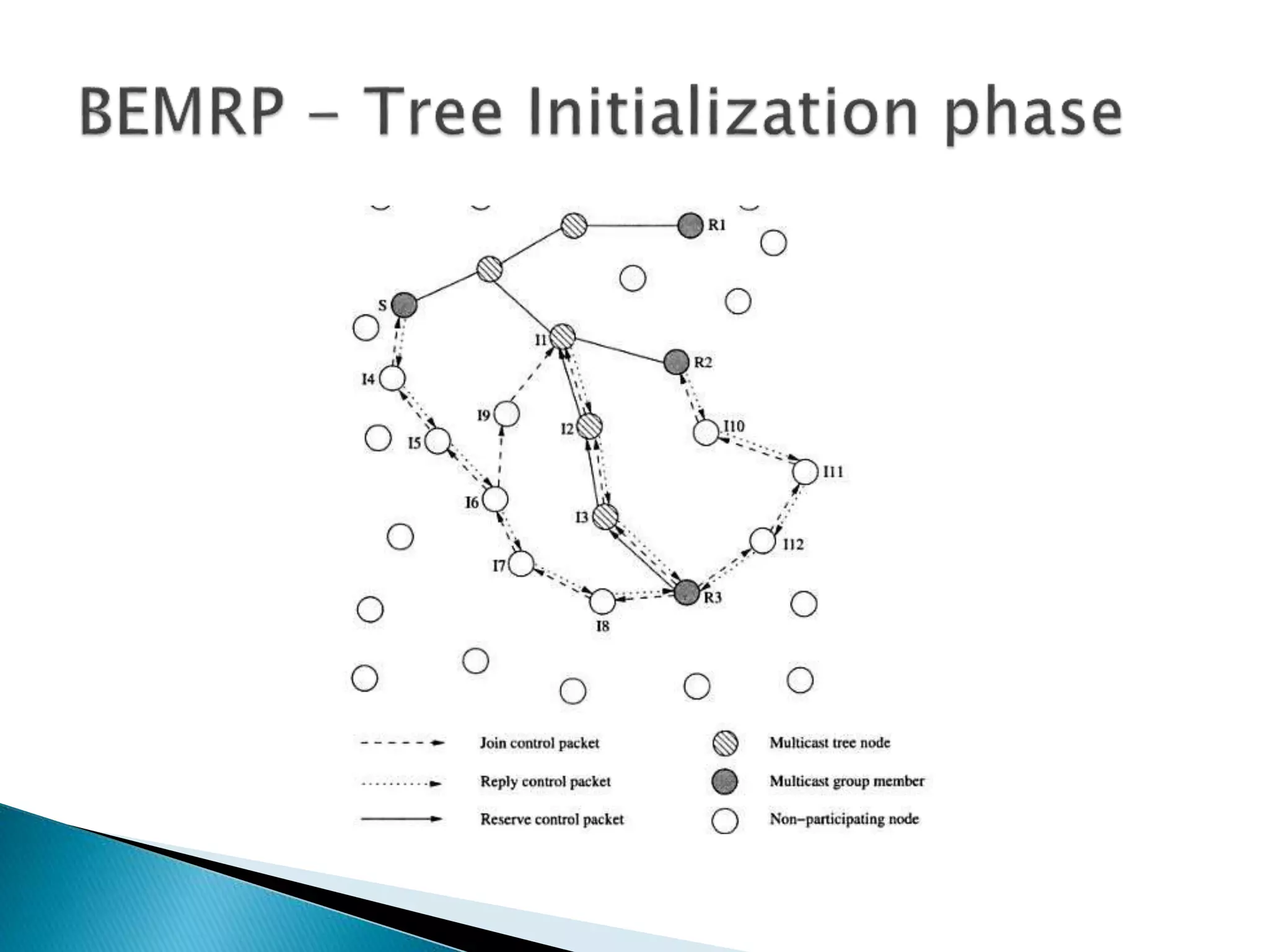 Multicast routing protocols in adhoc networks | PPTX