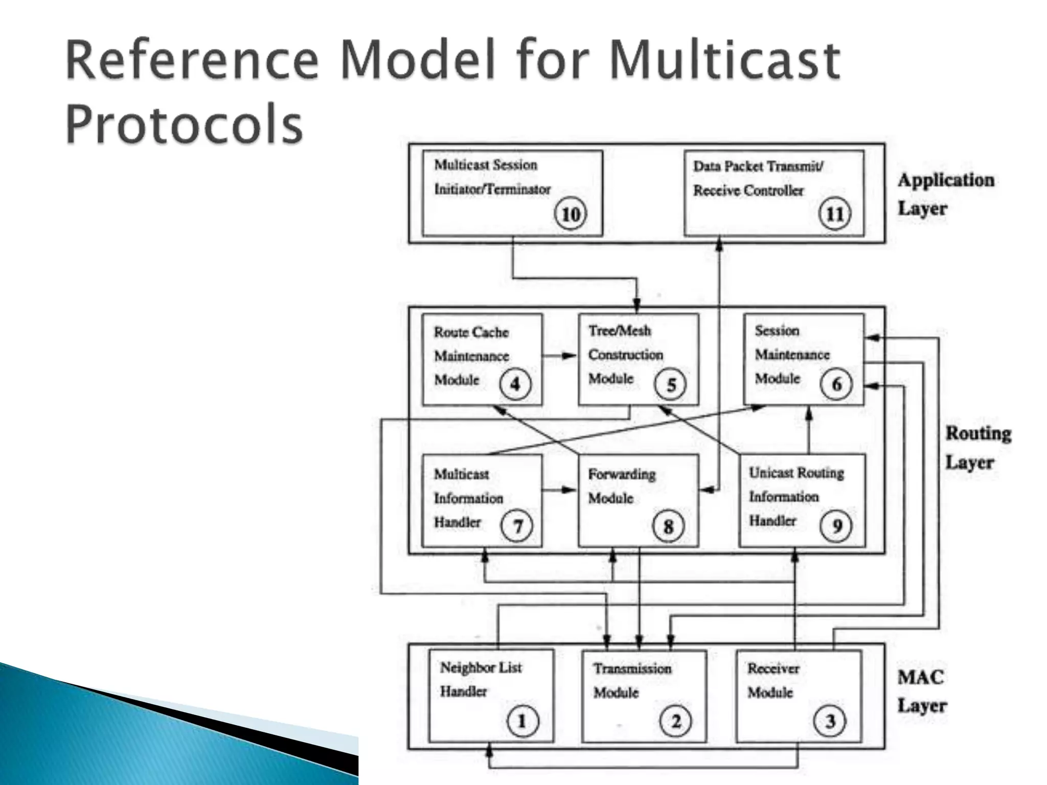 Multicast routing protocols in adhoc networks | PPTX
