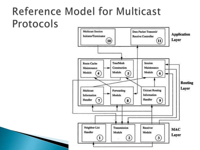 Multicast routing protocols in adhoc networks | PPTX