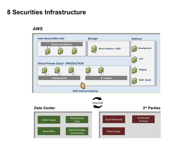 8 Securities Technology Architecture | PPT