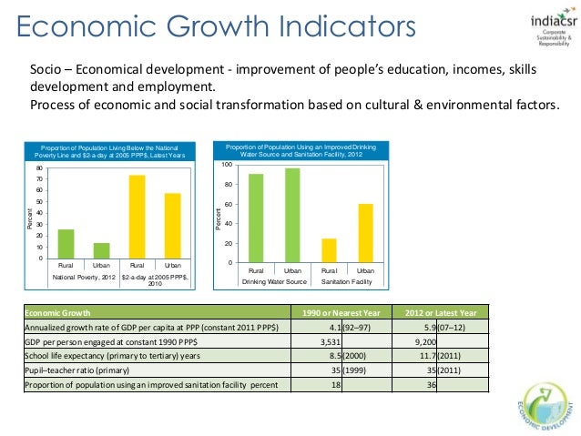 Socio Economic Development - CSR