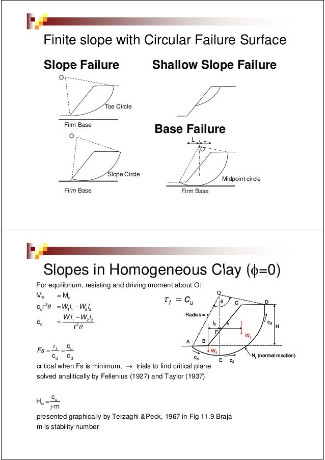 Slope Stability Equation