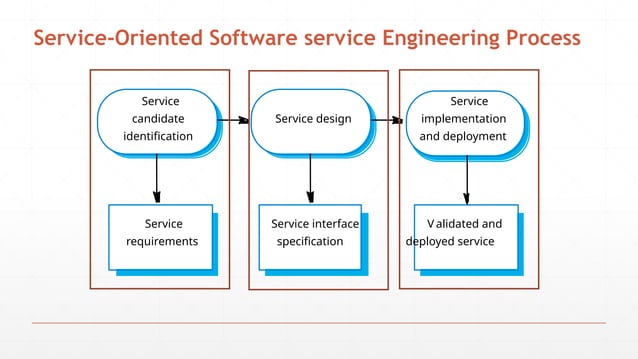 8 SOA.pptx soa ppt in software engineering | PPTX