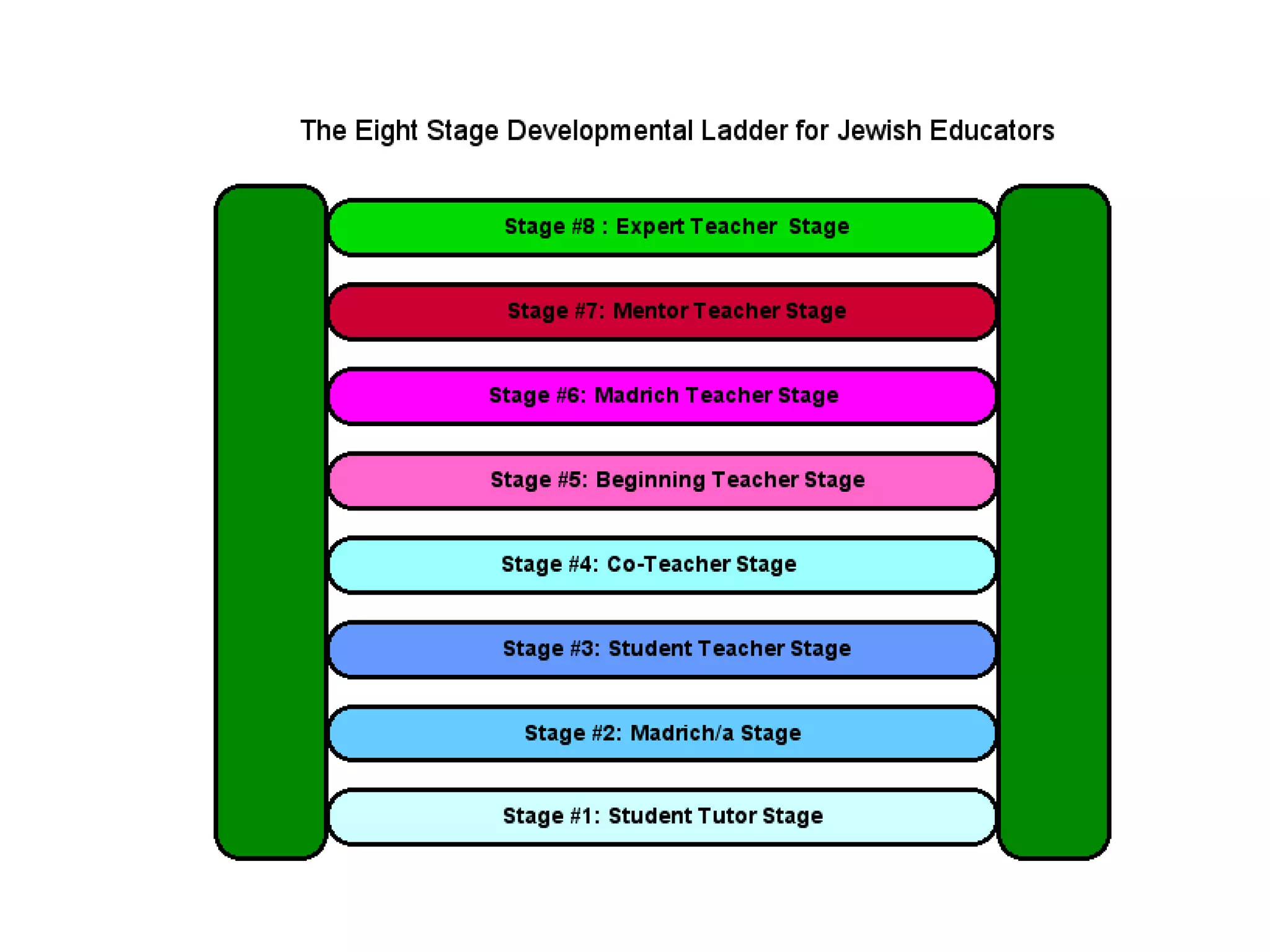 8 Stage Developmental Ladder Revised | ODP