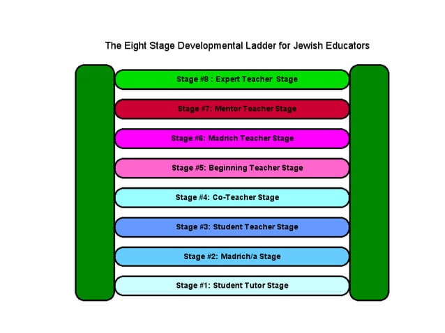 8 Stage Developmental Ladder Revised | ODP