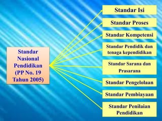 8 standar pendidikan | PPTX